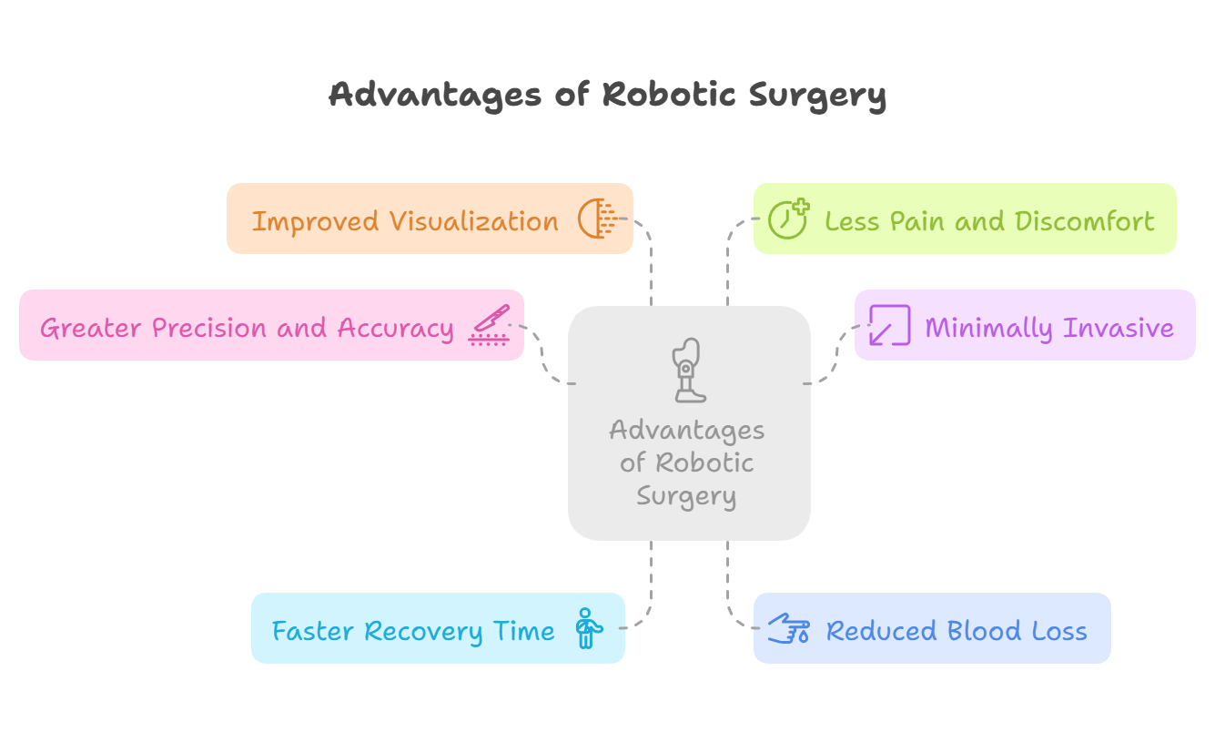 Advantages and Disadvantages of Robotic Surgery - Dr. Atul Peters