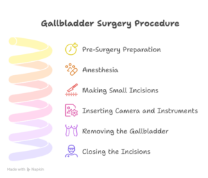 How is Gallbladder Surgery Done? {Surgeon's Guide}